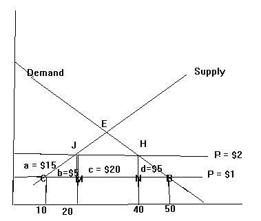 Consumer surplus is reduced by a + b + c + d = $45